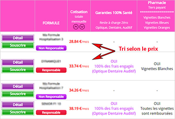 Mutuelle la plus intéressante : les meilleures offres classées de 2022
