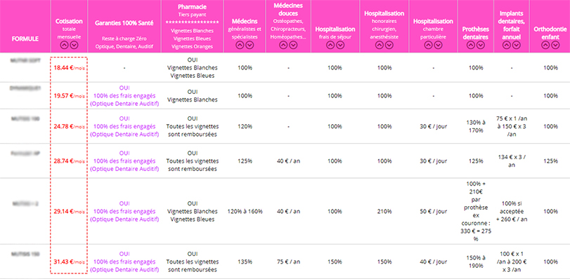 Mutuelle la plus intéressante : meilleures offres du classement 2022